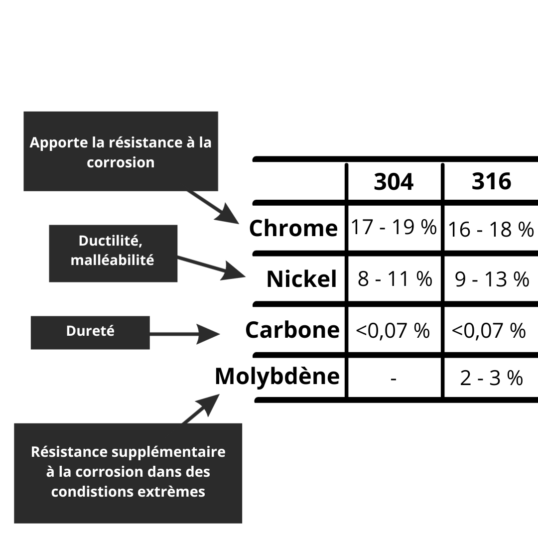 Inox 304 et Inox 316
